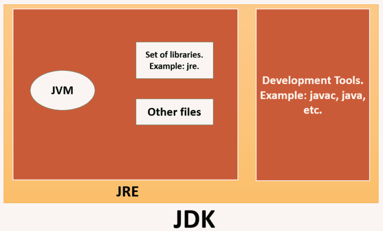 Jvm Jre Jdk Architecture Jvm Vs Jre Vs Jdk W3schools