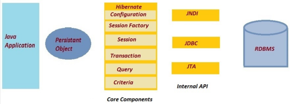 Hibernate Architecture W3schools