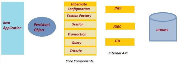 Hibernate architecture - W3schools