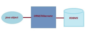 Hibernate framework - W3schools