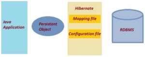 Hibernate architecture - W3schools