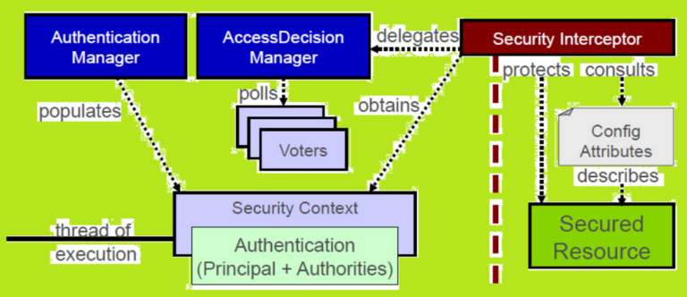 Spring security architecture diagram - W3schools