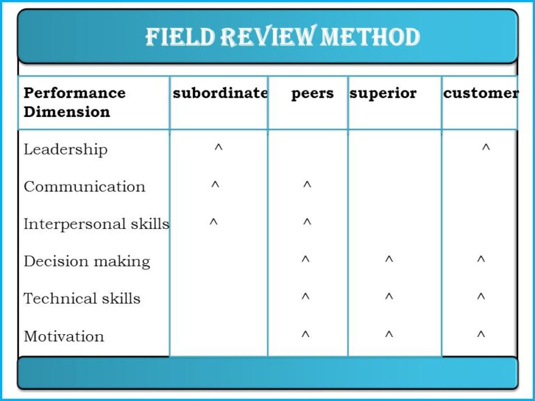 Traditional Methods of Performance Appraisal - W3schools