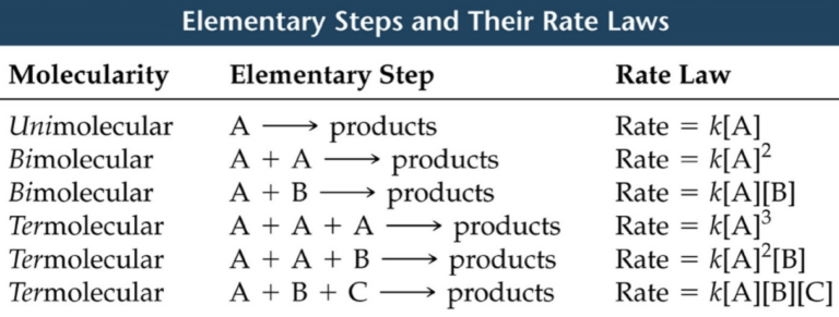 Order and molecularity of a reaction - W3schools