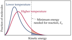 Activation energy in chemical kinetics - W3schools