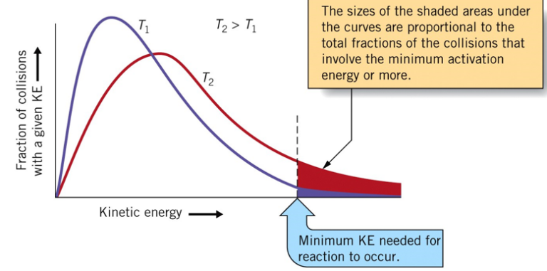Collision theory of chemical kinetics - W3schools