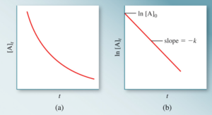 Integrated rate equations and half-life - W3schools