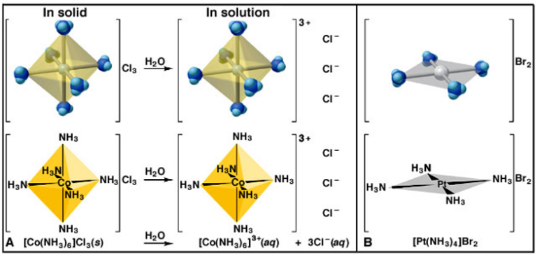 Introduction of Coordination compounds - W3schools