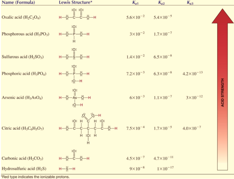 Ionization of a polybasic acid - W3schools
