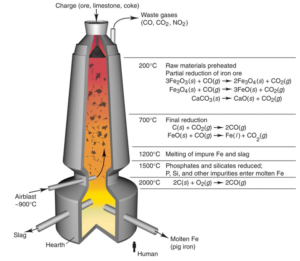 Iron Extraction - W3schools