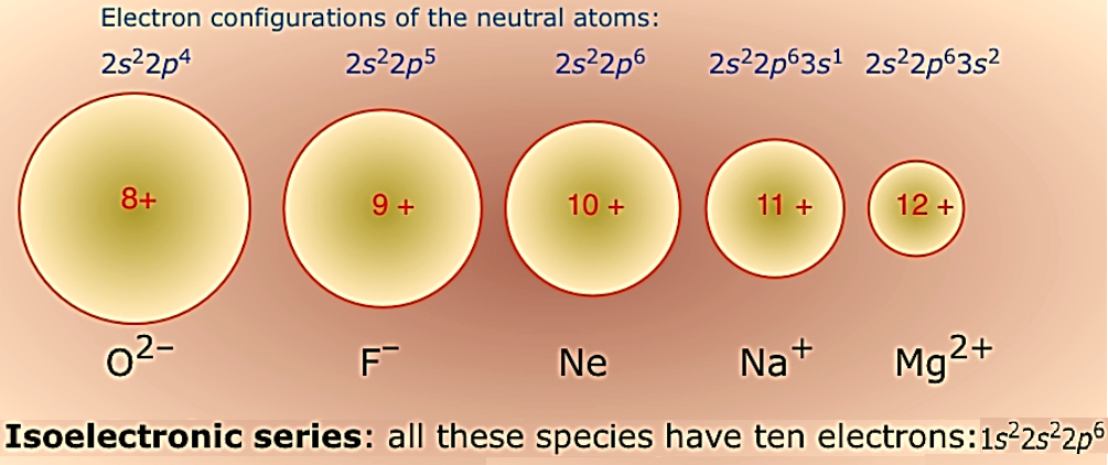 Periodic trends – Ionic radius - W3schools