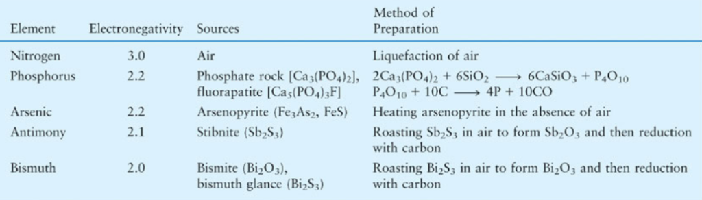 Physical and chemical properties of Group 15 elements - W3schools