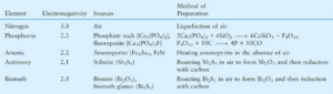 Physical and chemical properties of Group 15 elements - W3schools