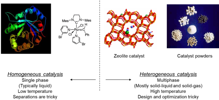 homogeneous and heterogeneous catalysis - W3schools