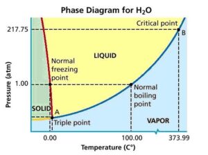 Melting and boiling points - W3schools