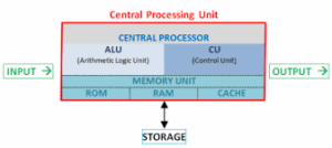 Central Processing Unit (CPU) - W3schools