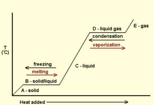 Phase transition in Thermodynamics - W3schools