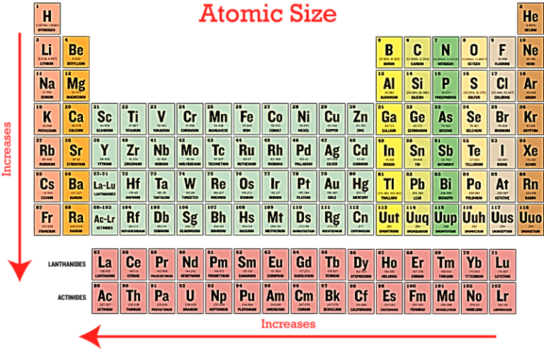 Periodic trends – Atomic Size - W3schools