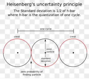 Heisenberg's Uncertainty Principle - W3schools