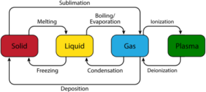 Phase transition in Thermodynamics - W3schools