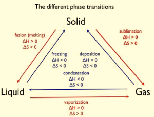 Physical and Chemical processes in equilibrium - W3schools