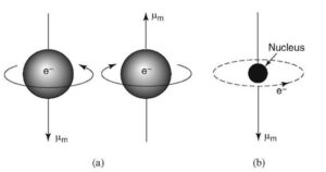 Electrical and magnetic properties of solids - W3schools