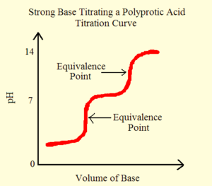 Ionization of a polybasic acid - W3schools