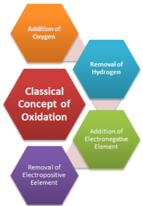 Concept of Oxidation and Reduction - W3schools