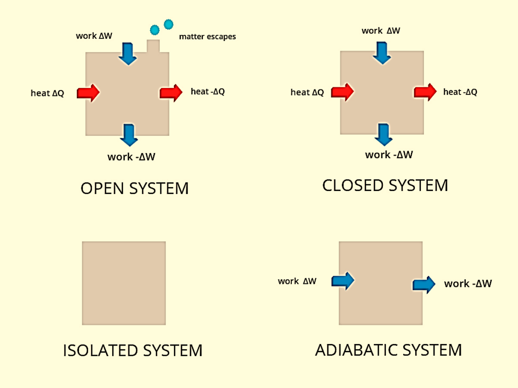 Types of systems in thermodynamics - W3schools