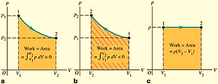 Work done in thermodynamics - W3schools