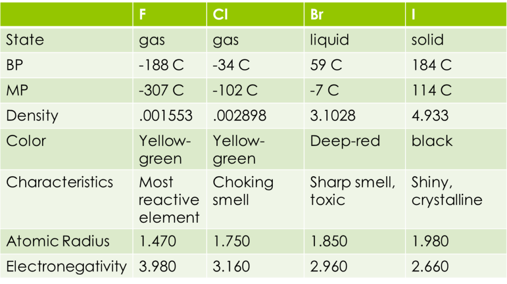 Occurrence of Group 17 Elements - W3schools