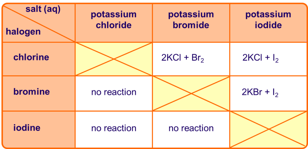 Physical and chemical properties of group 17 elements - W3schools