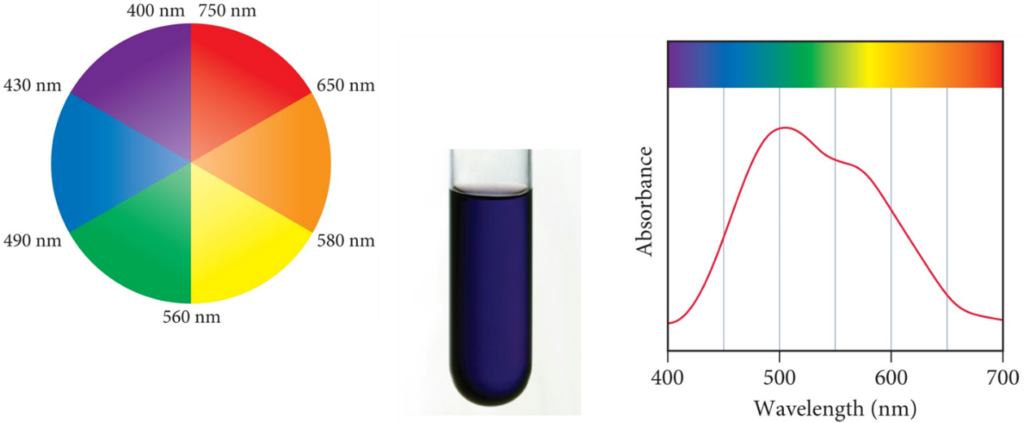 Coordination compounds Colour - W3schools