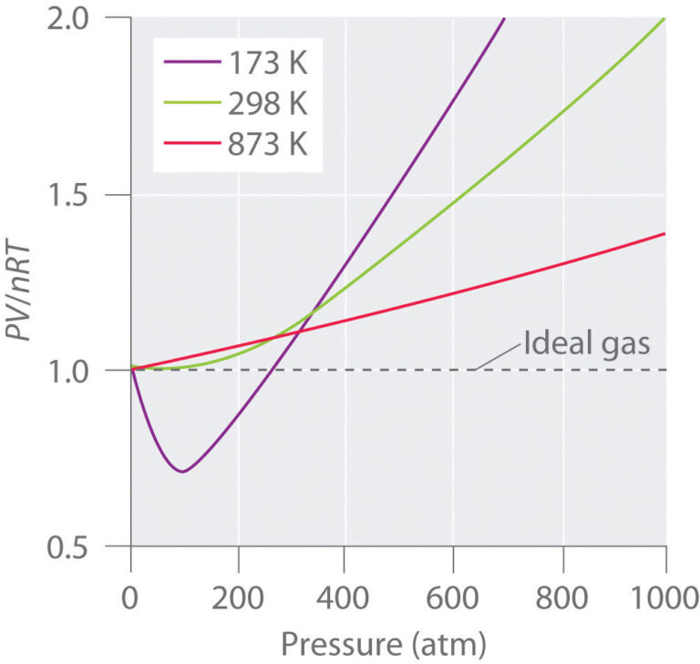 Ideal behavior of gases - W3schools