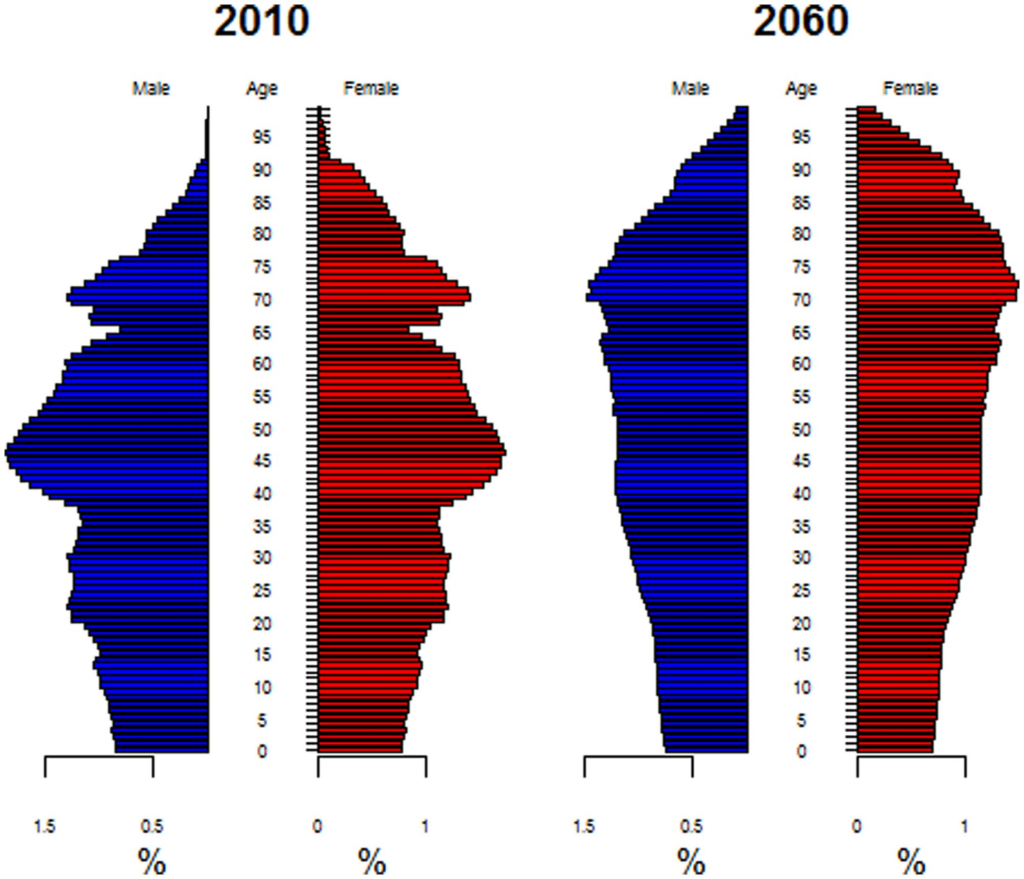 Age Distribution W3schools