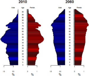 Age Distribution - W3schools