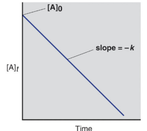Integrated rate equations and half-life - W3schools