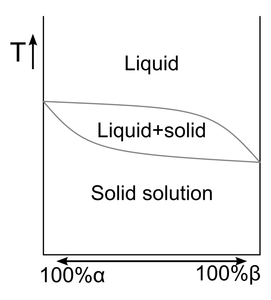 Solid solutions - W3schools