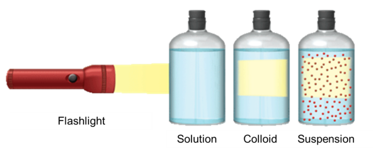 Tyndall effect - W3schools