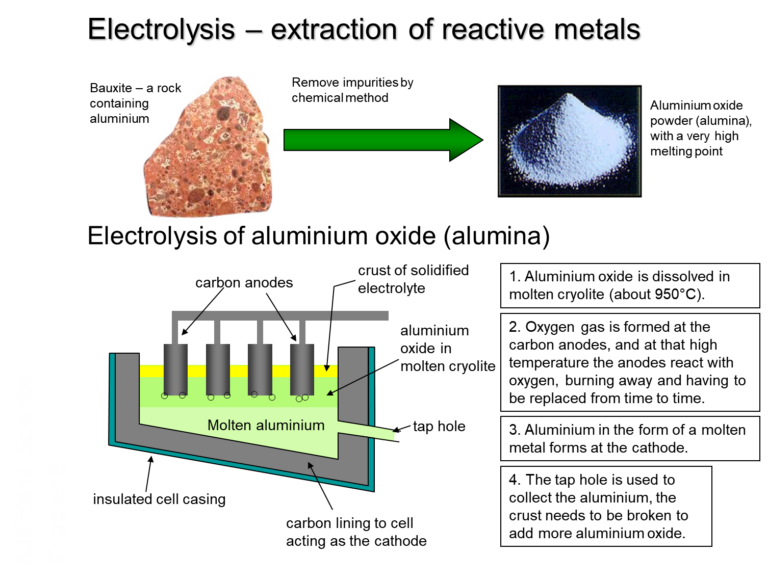 Aluminium Extraction - W3schools