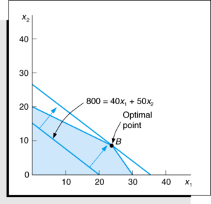 Optimal feasible solution in linear programming - W3schools