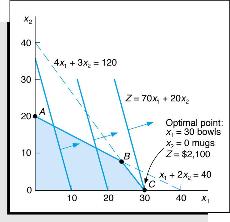 Optimal feasible solution in linear programming - W3schools