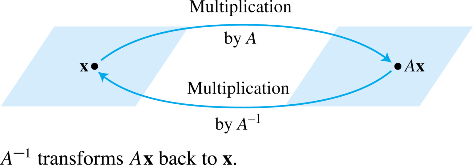 Invertible matrices and proof of the uniqueness of inverse - W3schools