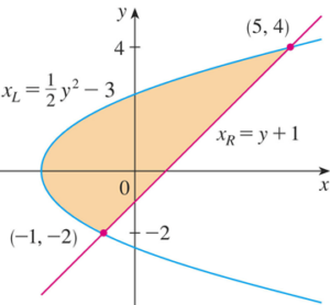 Area between two lines, circles, parabolas, ellipses - W3schools