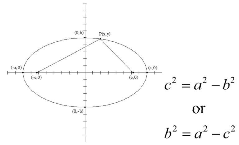 Conic sections: Ellipse - W3schools