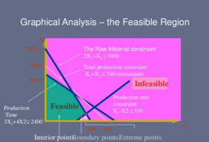 Feasible and infeasible regions - W3schools