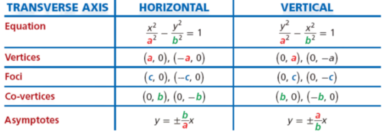 Standard equation and simple properties of Hyperbola - W3schools