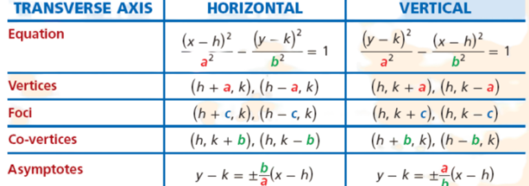 Standard equation and simple properties of Hyperbola - W3schools
