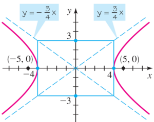 Standard equation and simple properties of Hyperbola - W3schools