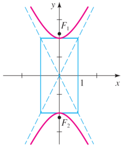 Standard equation and simple properties of Hyperbola - W3schools